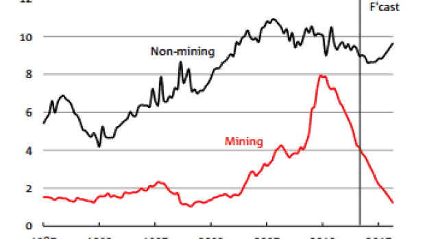 Mining investment downturn only half finished, says NAB - .:: Minería ...