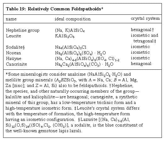 Feldespatoide · Composición, propiedades, origen y ocurrencia